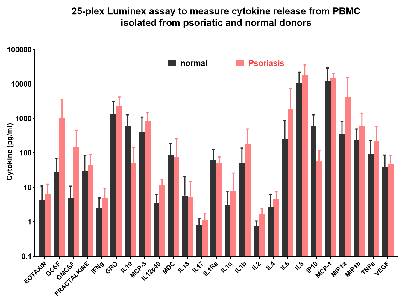 Luminex Multiplex Immunoassay | Axela Bio
